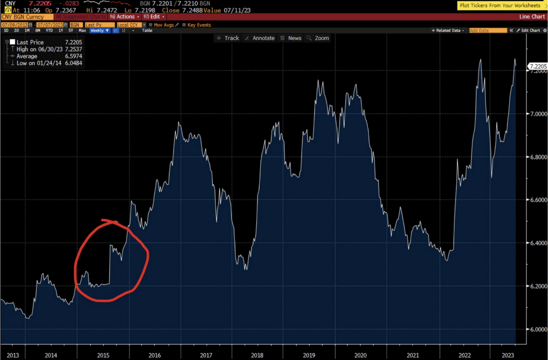 Epic correction. China destruct. Credit divergence. [The Week Ahead ...