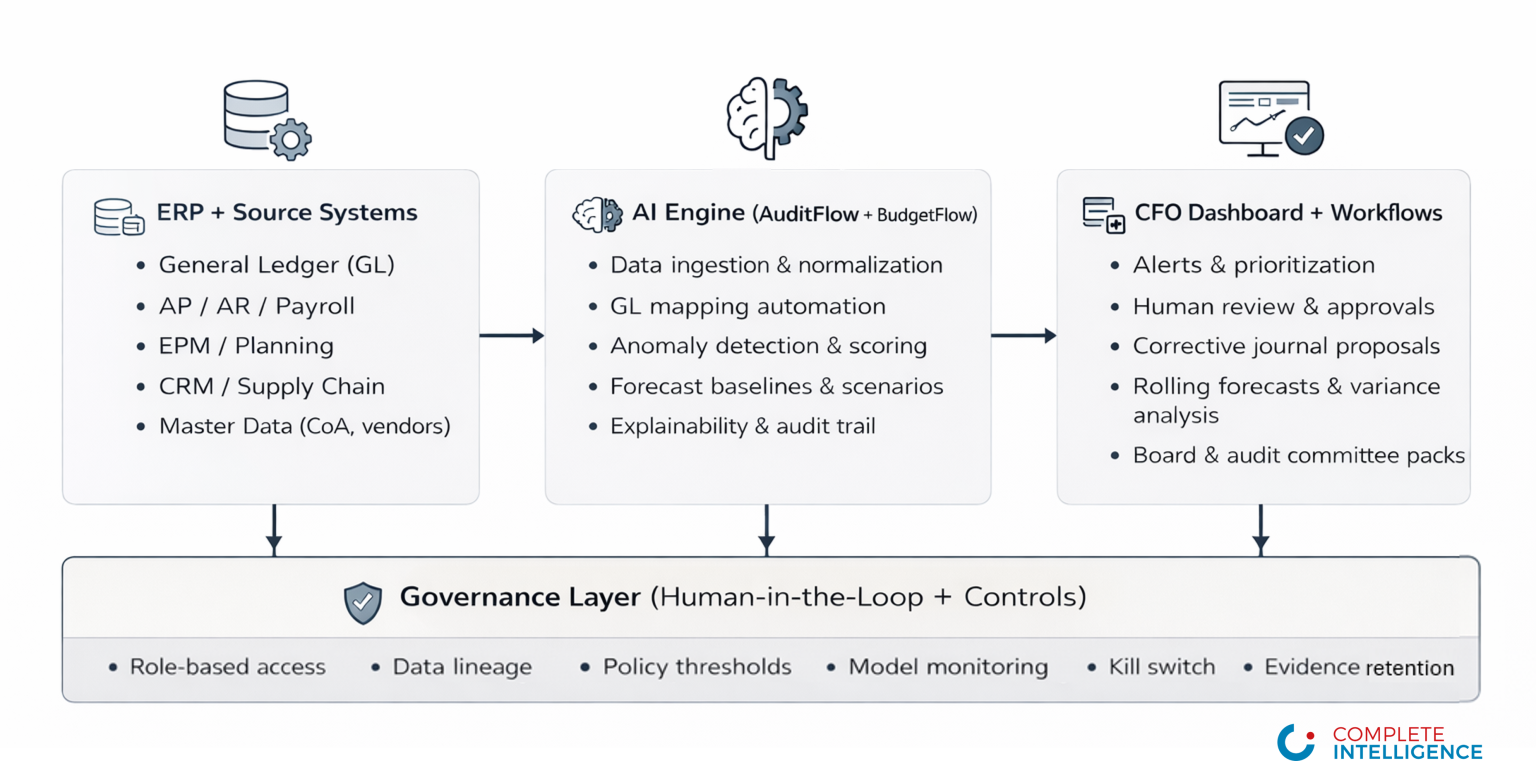 AI in Corporate Finance: The Ultimate 2026 CFO Guide - Complete ...