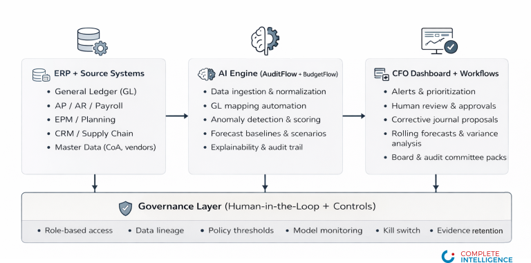 AI in Corporate Finance: The Ultimate 2026 CFO Guide - Complete ...